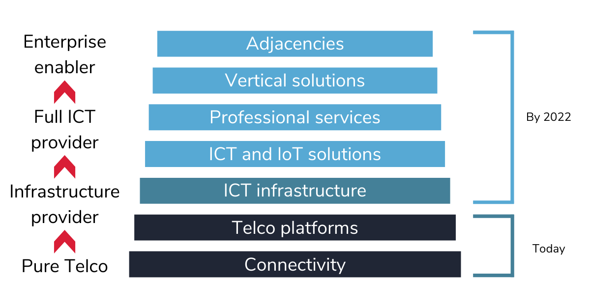 Enabling Enterprises with B2B2X Services | Incognito Insights