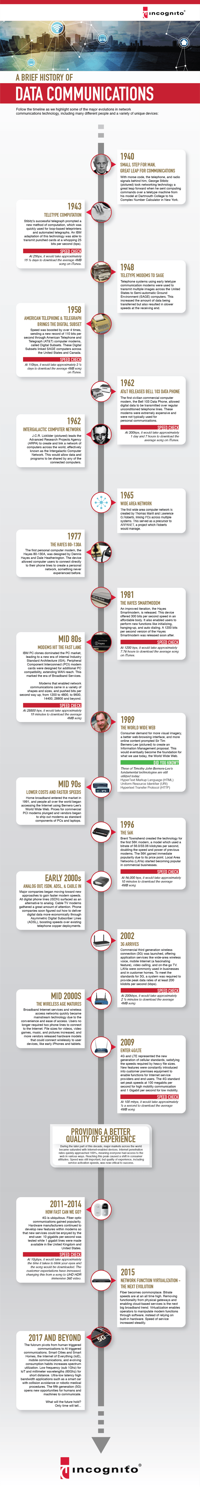 A Brief History of Data Communications | Incognito Insights