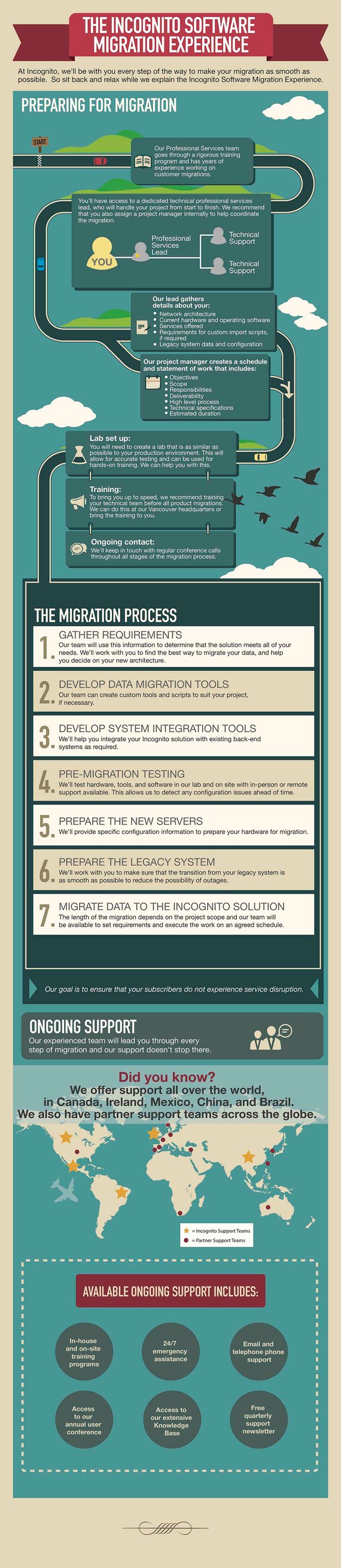 Infographic: The Software Migration Highway | Incognito Insights
